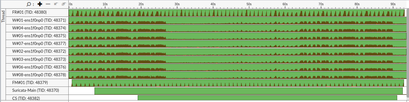 Support #6747: dpdk: synchronized CPU stalls on Suricata workers - Suricata - Open Information ...